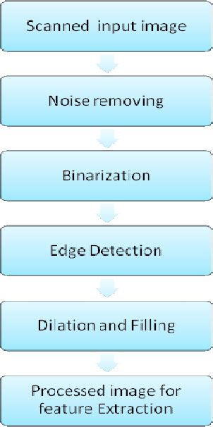 Figure 2 From Diagonal Based Feature Extraction For Handwritten Alphabets Recognition System