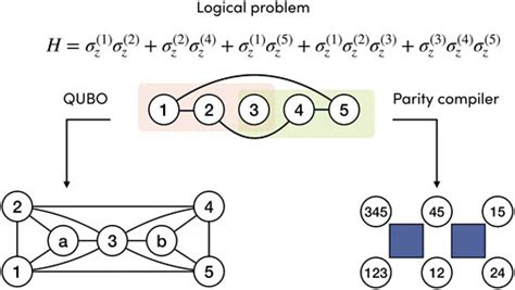 Frontiers Encoding Independent Optimization Problem Formulation For