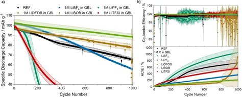 Radical Polymer‐based Positive Electrodes For Dual‐ion Batteries Enhancing Performance With γ