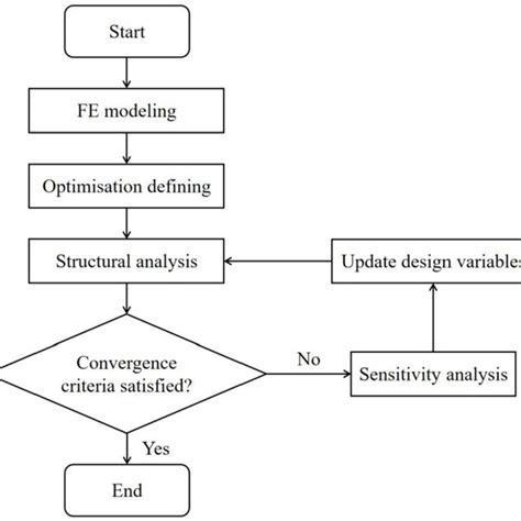 flowchart of optimisation procedure in optistruct download