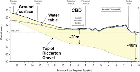 Simplified Subsurface Profile For Christchurch From Cubrinovski Et Al