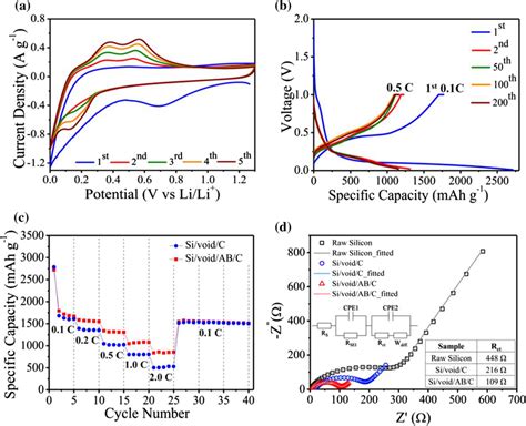 A Cyclic Voltammetry Of Si Void Ab C B Charge Discharge Profiles Of Download Scientific