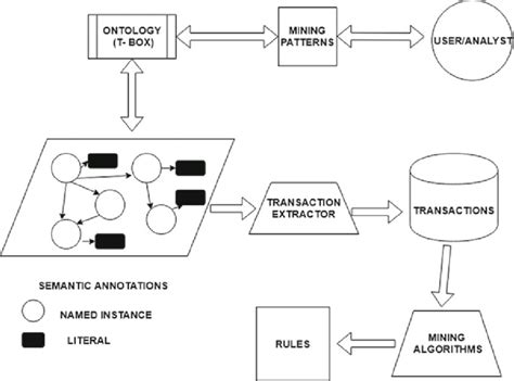 Data Mining Of Semantic Web 9 Download Scientific Diagram