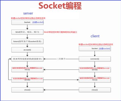 Python 3x Socket编程 Jaydenjune 博客园 Python 3x Socket编程 Jaydenjune 博客园