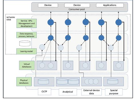 Data Architecture For The Internet Of Things Download Scientific Diagram