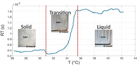 Experimental Result Reverberation Time In Function Of Temperature