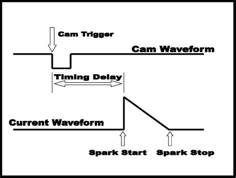 Cam Trigger And Current Probe Waveforms Used To Verify Ignition Timing