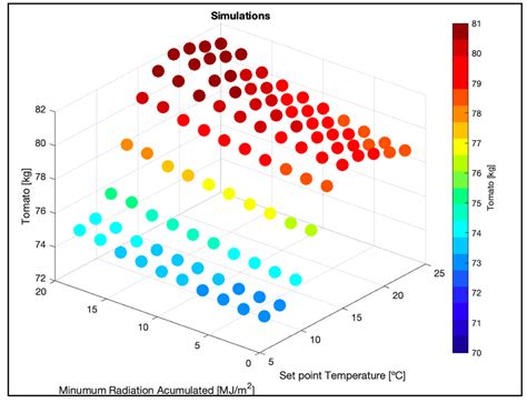 Github Deustotechkpi Simulation Agrosofc