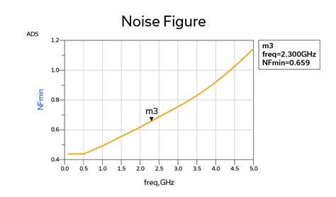 Optimizing Transistor Stages For Different Operating Bandwidths Mini