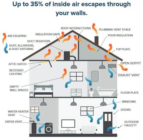 Spray Insulation Installers In Houston 713 805 0394