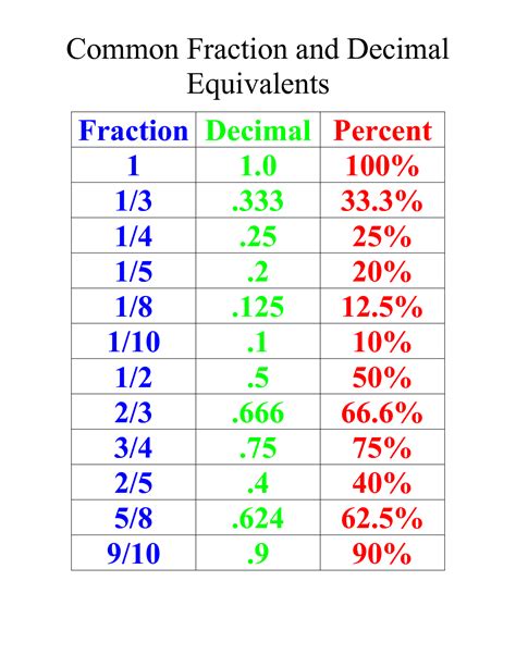 Equivalent Decimals And Fractions Worksheet