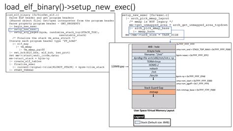 Process Address Space The Way To Create Virtual Address Page Table Of Userspace Application PDF