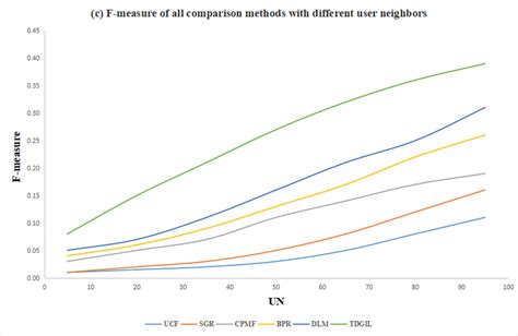 Accuracy Comparison Of Top N Recommendation Under Different Methods