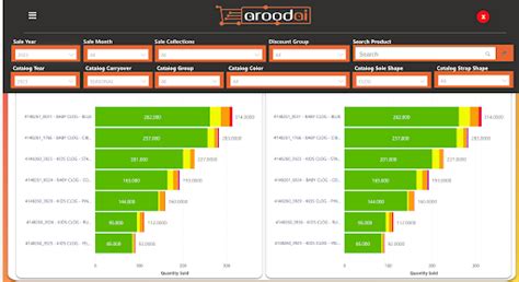 Data Analytics Dashboard Aroodai