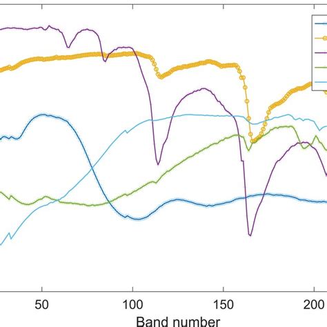 Five Sample Spectra Randomly Selected From The Usgs Library Download