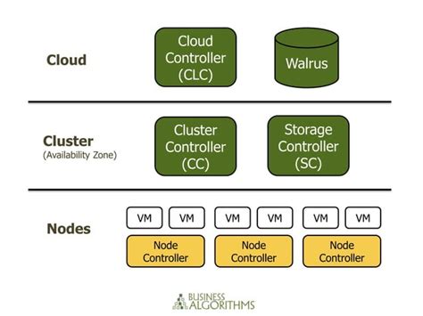Cloudstack Vs Openstack Vs Eucalyptus Iaas Private Cloud Brief Comparison Pptx Cloud