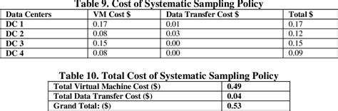Table 3 From An Optimized Virtual Machine Migration Algorithm For Energy Efficient Data Centers
