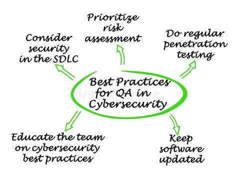 Best Practices For Qa In Cybersecurity Stock Image Image Of Regular