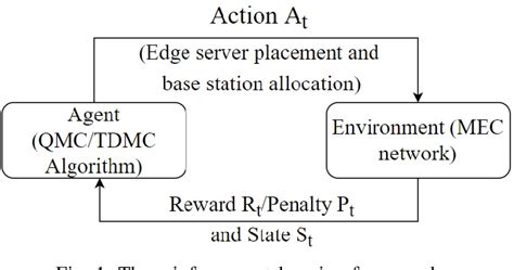 Figure 1 From Reinforcement Learning Framework For Server Placement And