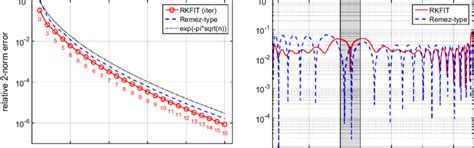 Rkfit Approximation Of F λ √ λ On An Indefinite Interval A 1 B 2 Download Scientific