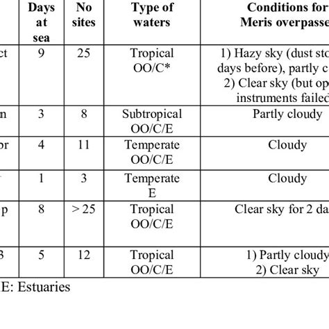 List Of The Validation Field Campaigns Conducted From October 2002 To