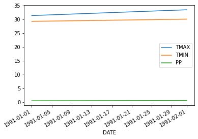 Python How To Plot Time Series Only With Portions Of Dataframes That Have Unique Values