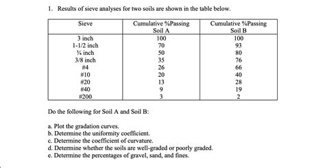 Solved 1 Results Of Sieve Analyses For Two Soils Are Shown