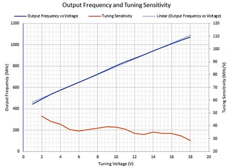 Understanding Voltage Controlled Oscillators Digikey