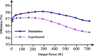 Plot Of Efficiency With Respect To Variation In Output Power Download Scientific Diagram