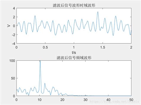 使用matlab设计iir巴特沃斯低通滤波器低通巴特沃斯滤波 Csdn博客