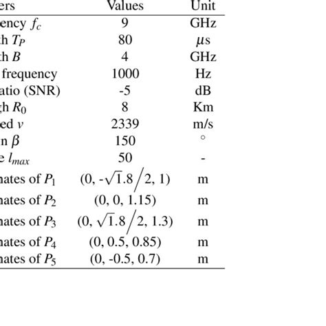 key parameters in the simulation download scientific diagram