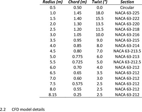 Geometry Of The Tidal Turbine Used In The Analysis Download