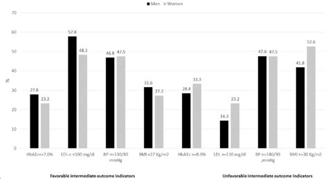 Between Gender Differences In The Intermediate Outcomes Indicators Of Download Scientific