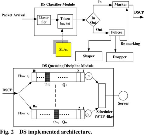figure 2 from performance analysis of integrative qos scheme for