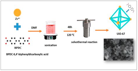 Catalysts Free Full Text Uio 67 Metalorganic Framework As Advanced Adsorbent For Antiviral