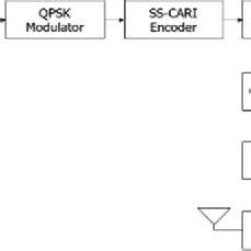 Block Diagram Of A MIMO OFDM System With Proposed PAPR Reduction Download Scientific Diagram