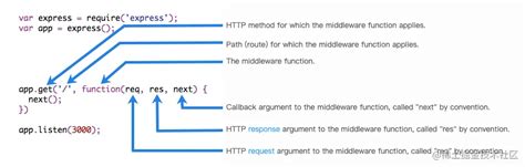 Nodejs Express 中间件三部曲之一:middleware 中间件的使用和分类中间件的字面意思是放在软件一层和 掘金 Nodejs Express 中间件三部曲之一:middleware 中间件的使用和分类中间件的字面意思是放在软件一层和 掘金