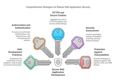 Cybersecurity For Web Applications Building Resilient And Secure Platforms Hyscaler