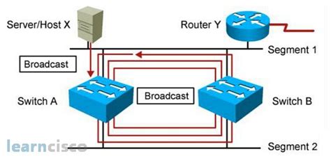 Performance With Spanning Tree