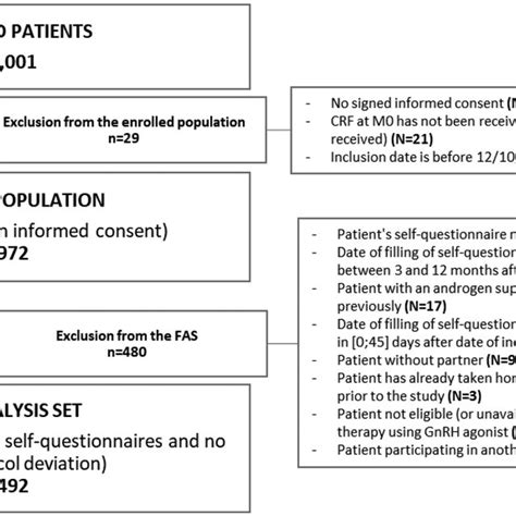 Patient Disposition M0 Month 0 Baseline M6 Month 6 Crf Case