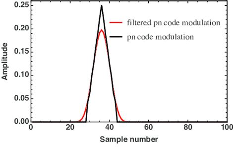 Comparison Of Autocorrelation Functions Between Filtered Modulation Download Scientific Diagram
