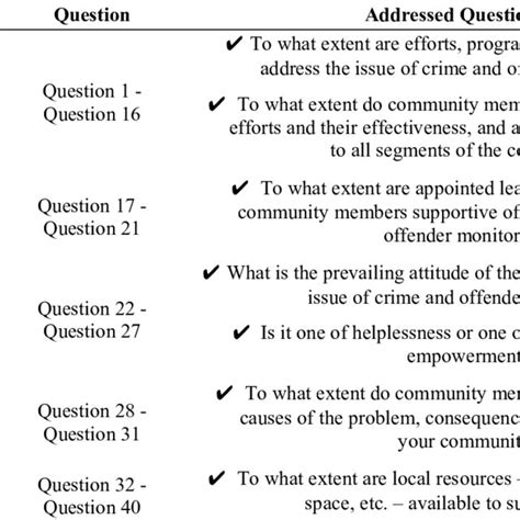 Classification Of Interview Questions Download Scientific Diagram