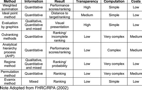 Characteristics Of Different Multi Criteria Methods Download