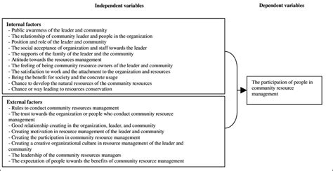 Conceptual Framework Iii Methodology This Research Is Quantitative