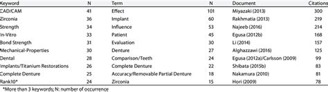 Top 10 Keywords Terms And Cited Documents Published In Jpr Based On