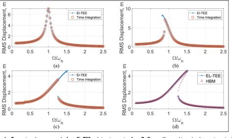 figure 1 from a time and ensemble equivalent linearization method for