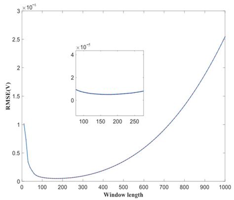 Applied Sciences Free Full Text Research On De Noising Method Of