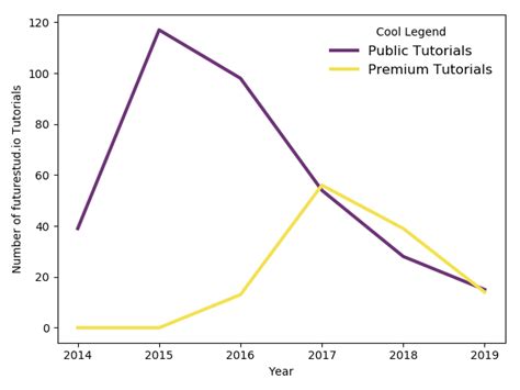 Matplotlib Create Basic Legends