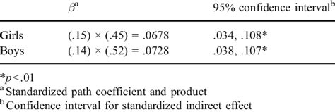 Bootstrap Analysis Of Magnitude And Statistical Significance Of
