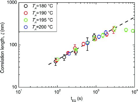 Master Curve From Time Temperature Superposition Of The Correlation